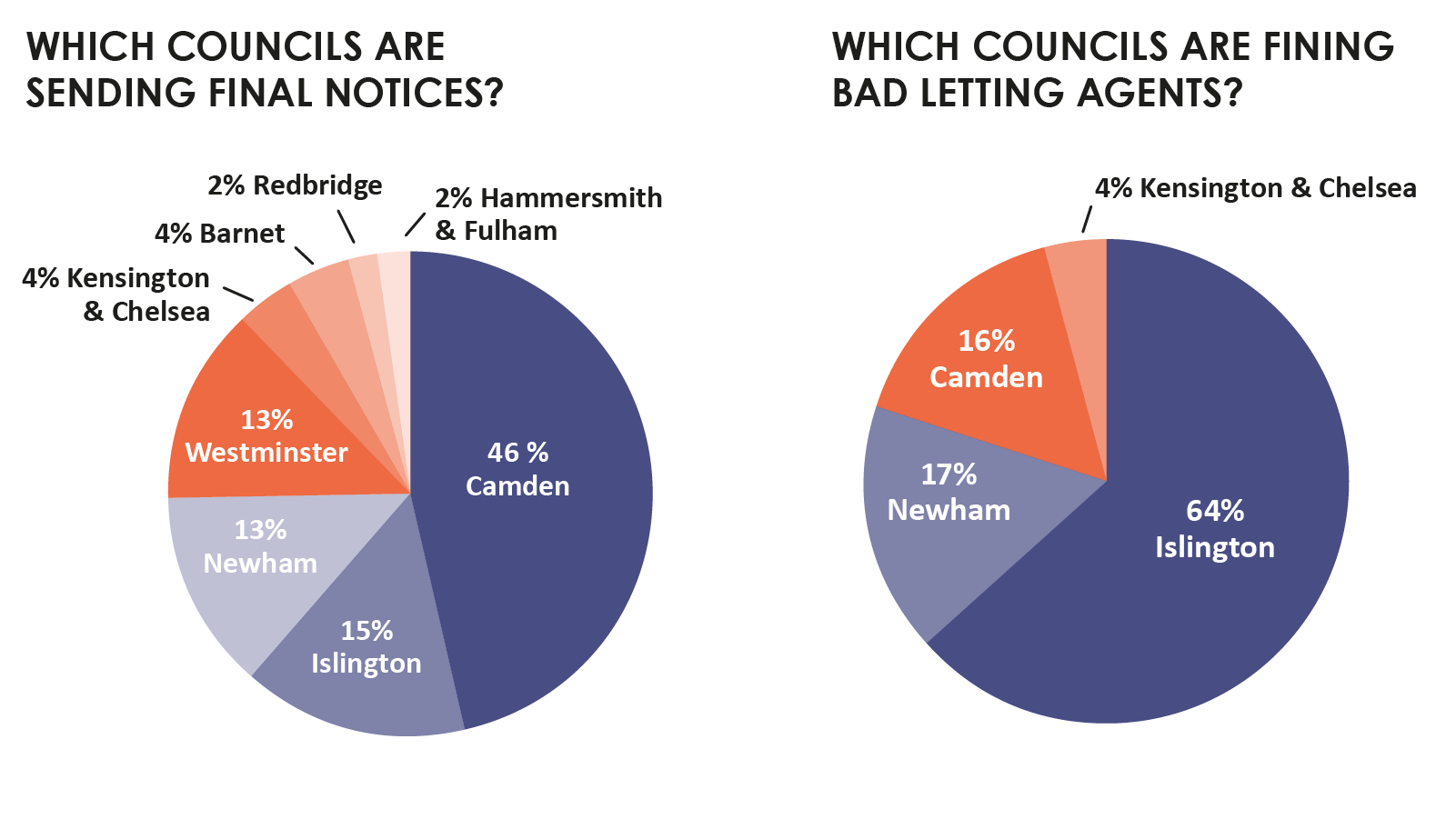 CORRECTED pie chart – Sian Berry AM
